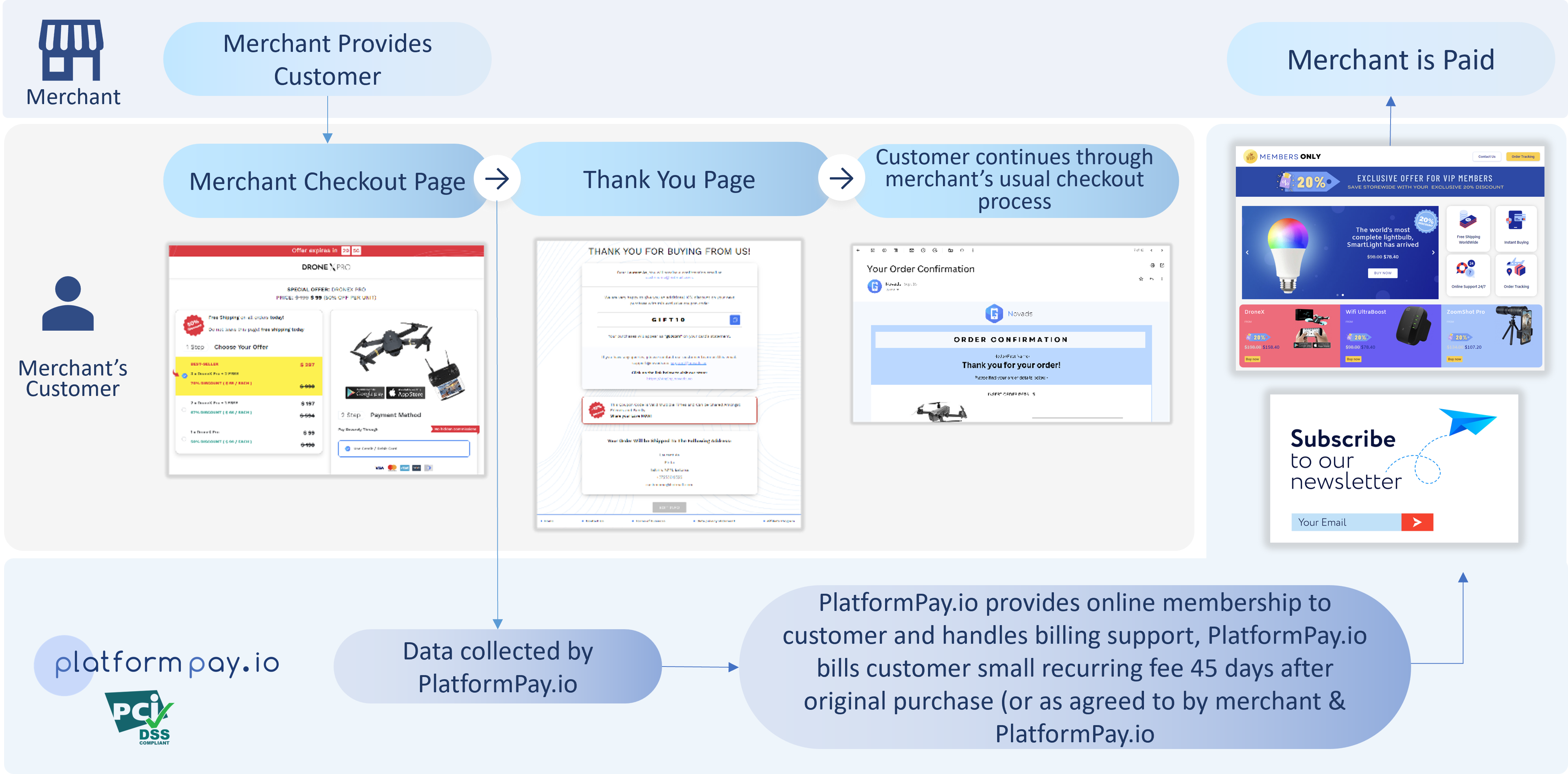 How Our Solution Works - PlatformPay.io